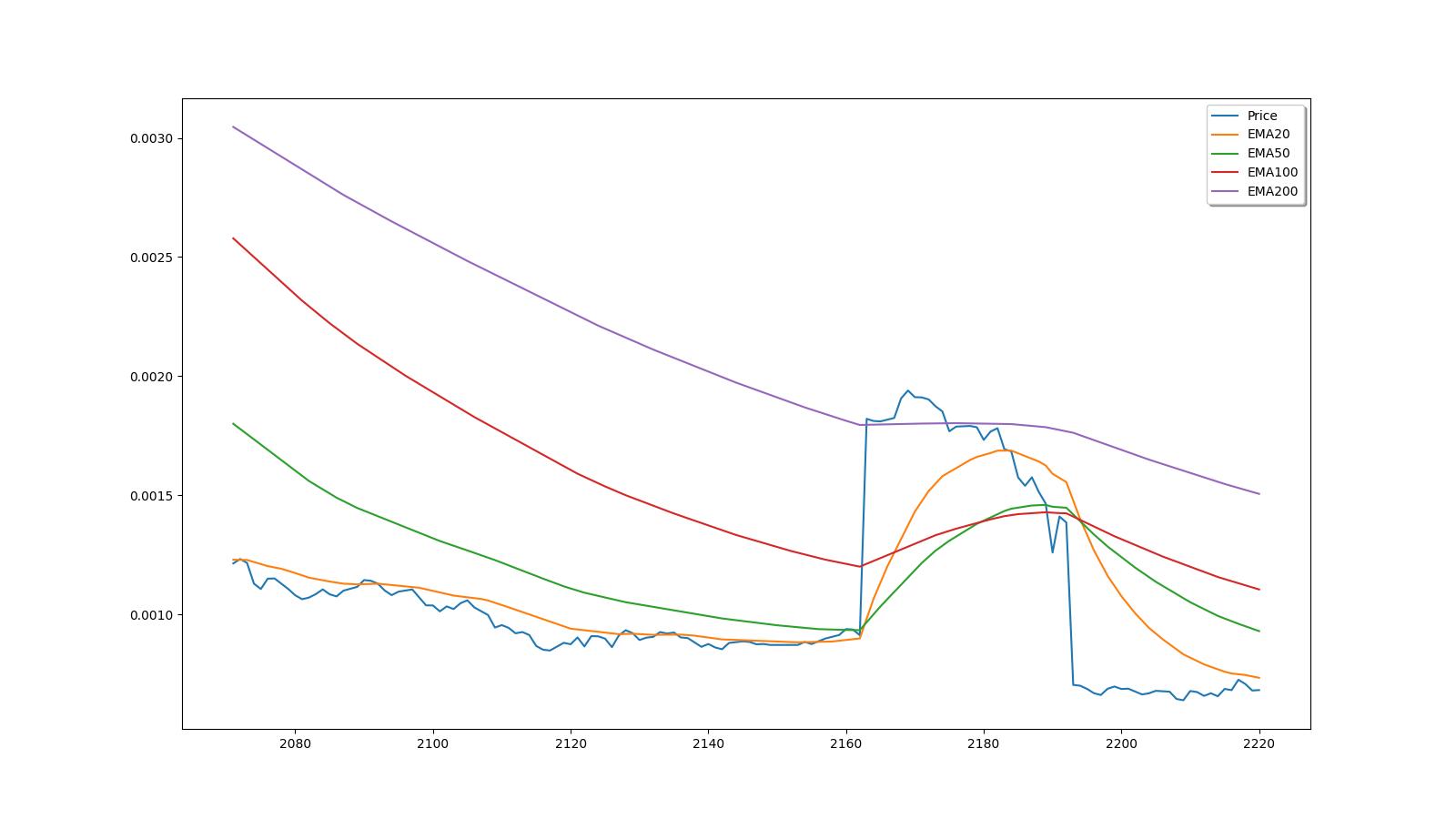 MotaCoin Exponential Moving Averages