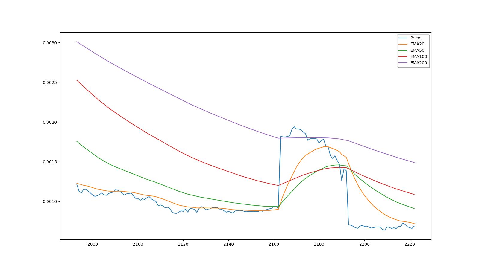 MotaCoin Exponential Moving Averages