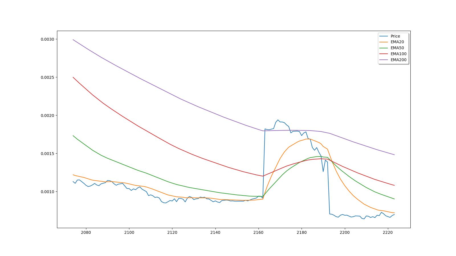 MotaCoin Exponential Moving Averages