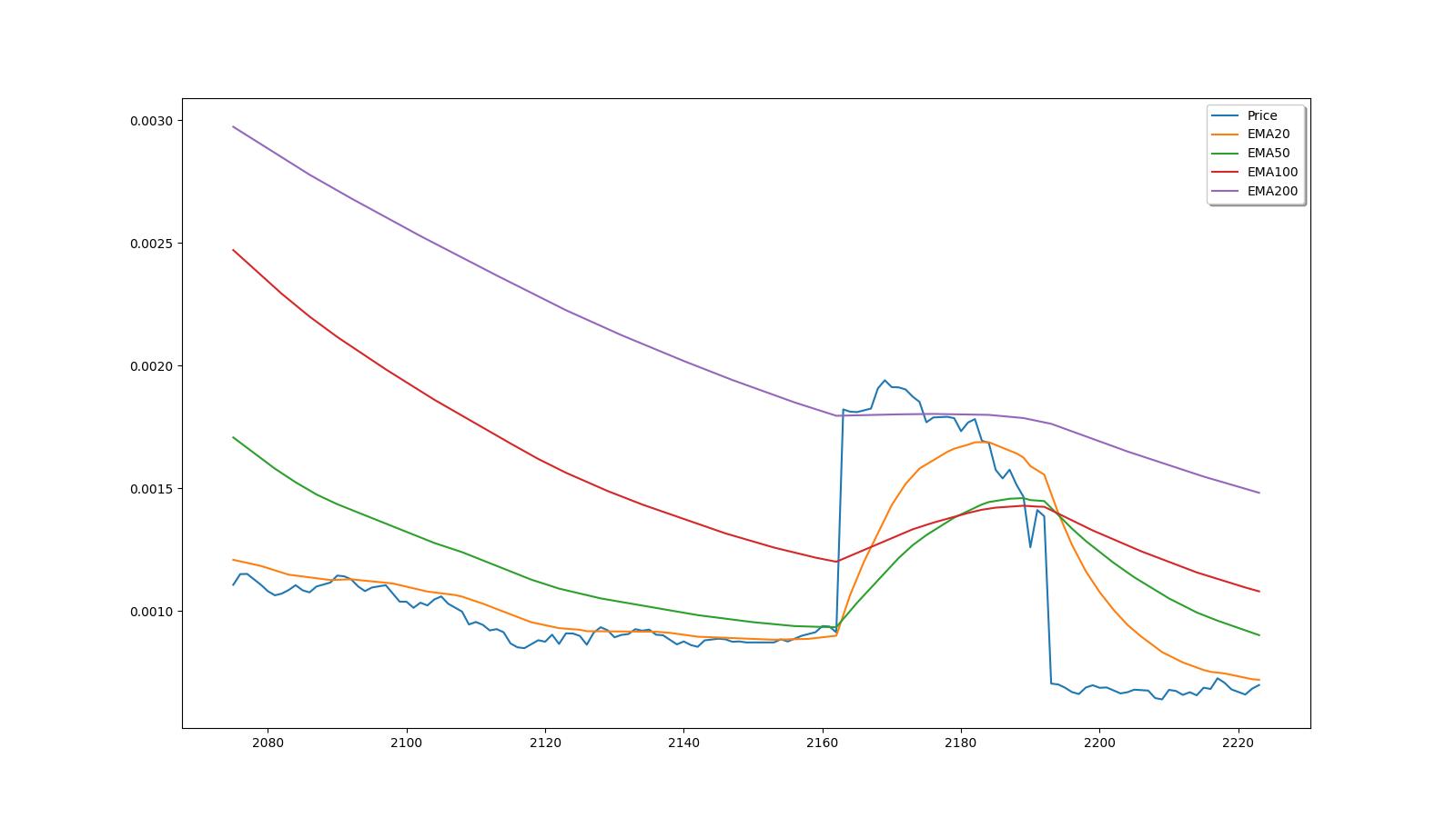 MotaCoin Exponential Moving Averages