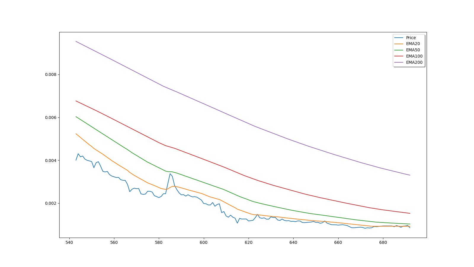 Mother Iggy Exponential Moving Averages