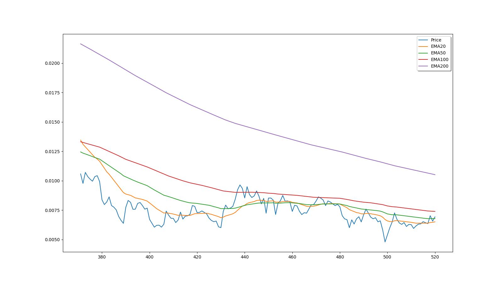 Mother Iggy Exponential Moving Averages