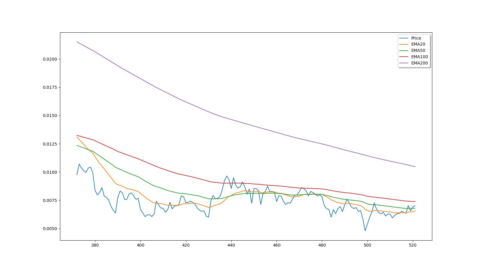 Mother Iggy Exponential Moving Averages