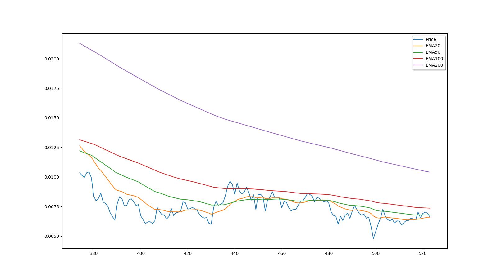 Mother Iggy Exponential Moving Averages