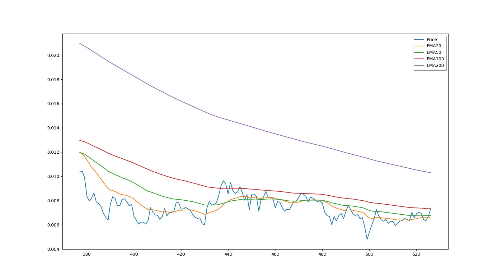 Mother Iggy Exponential Moving Averages