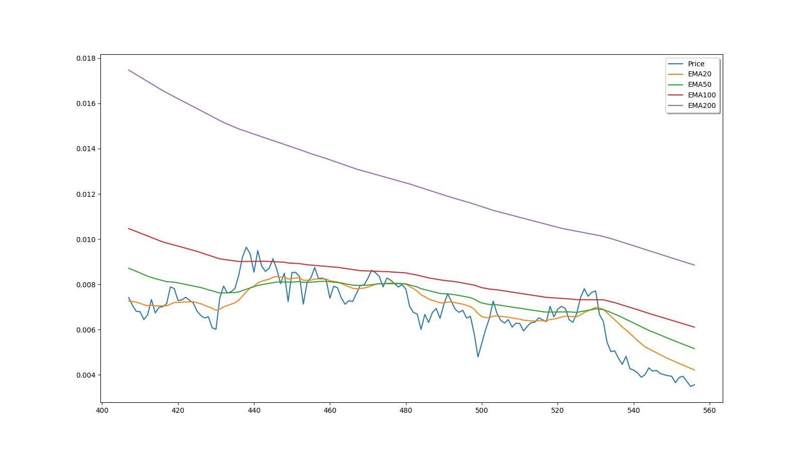 Mother Iggy Exponential Moving Averages