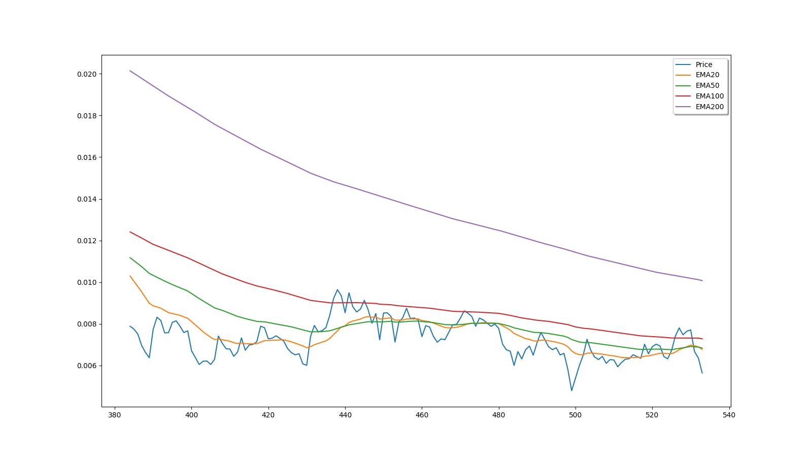 Mother Iggy Exponential Moving Averages