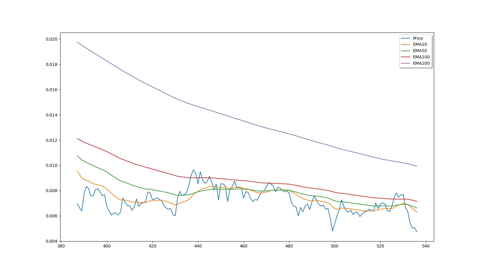 Mother Iggy Exponential Moving Averages