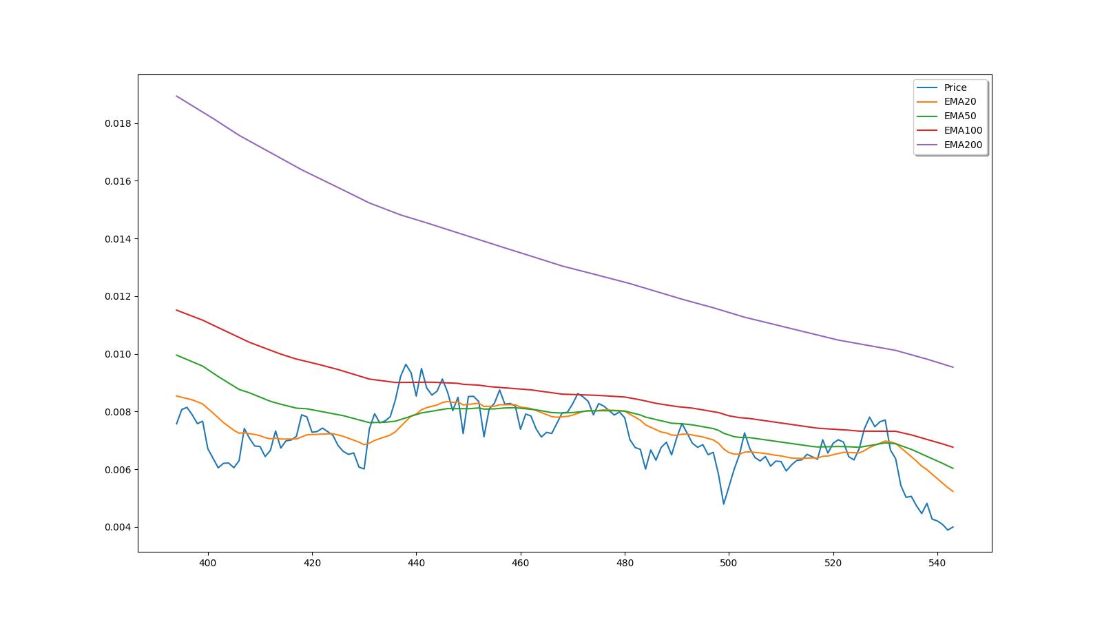 Mother Iggy Exponential Moving Averages