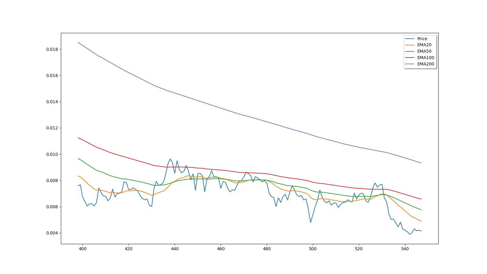 Mother Iggy Exponential Moving Averages