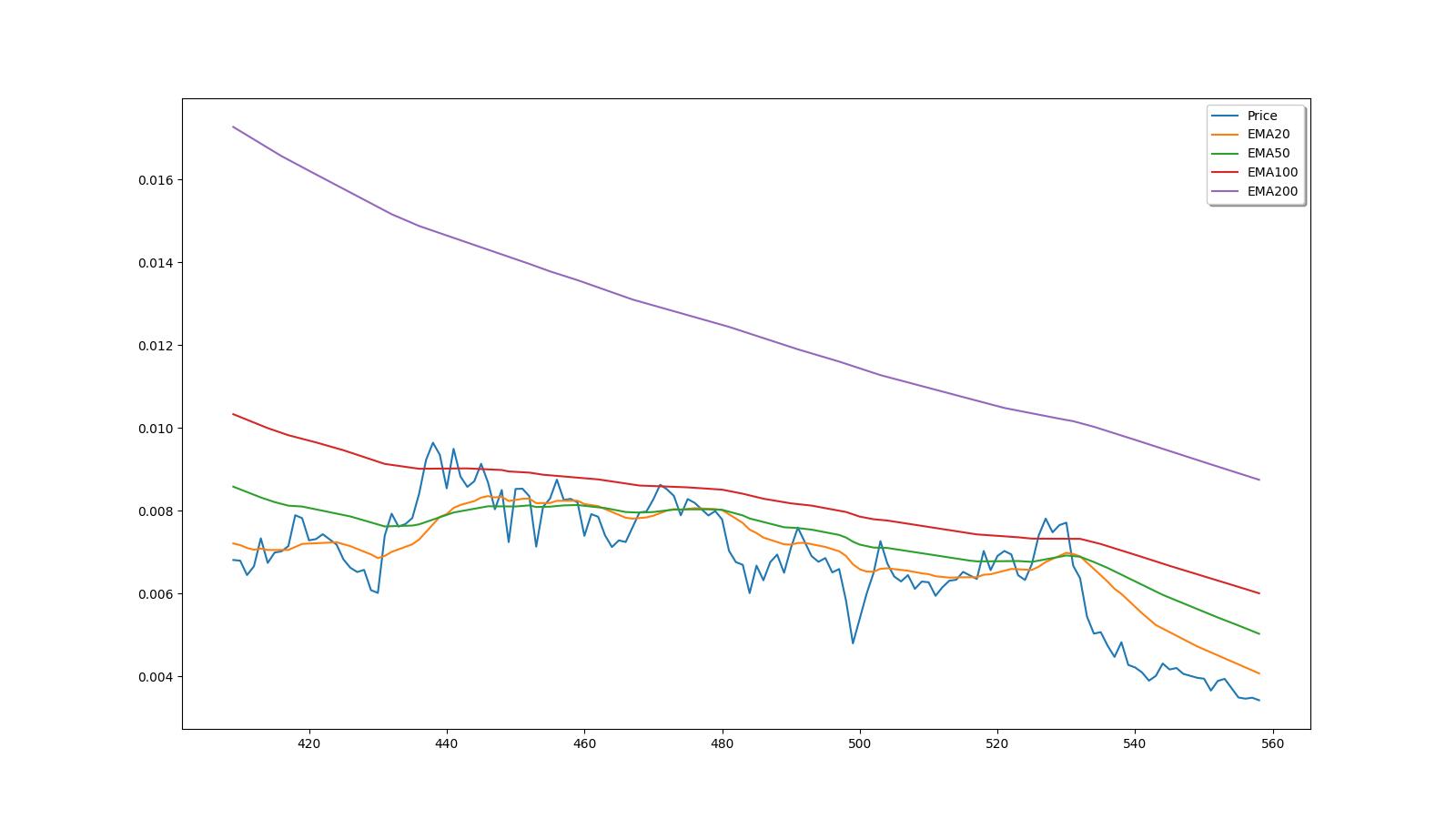 Mother Iggy Exponential Moving Averages