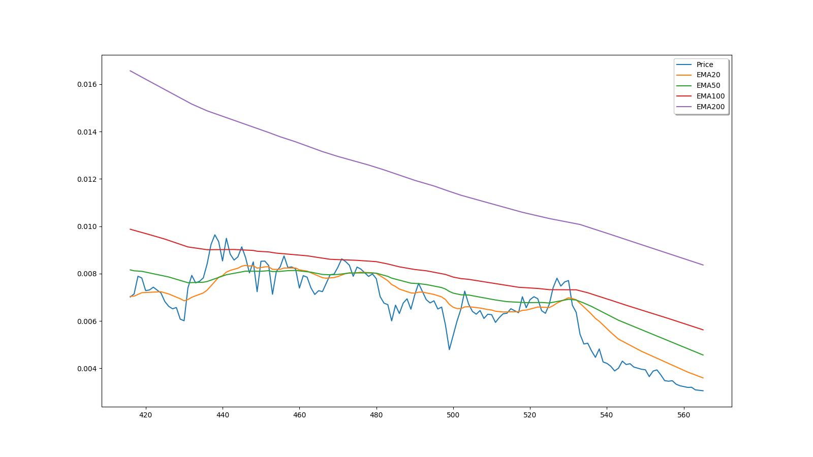 Mother Iggy Exponential Moving Averages