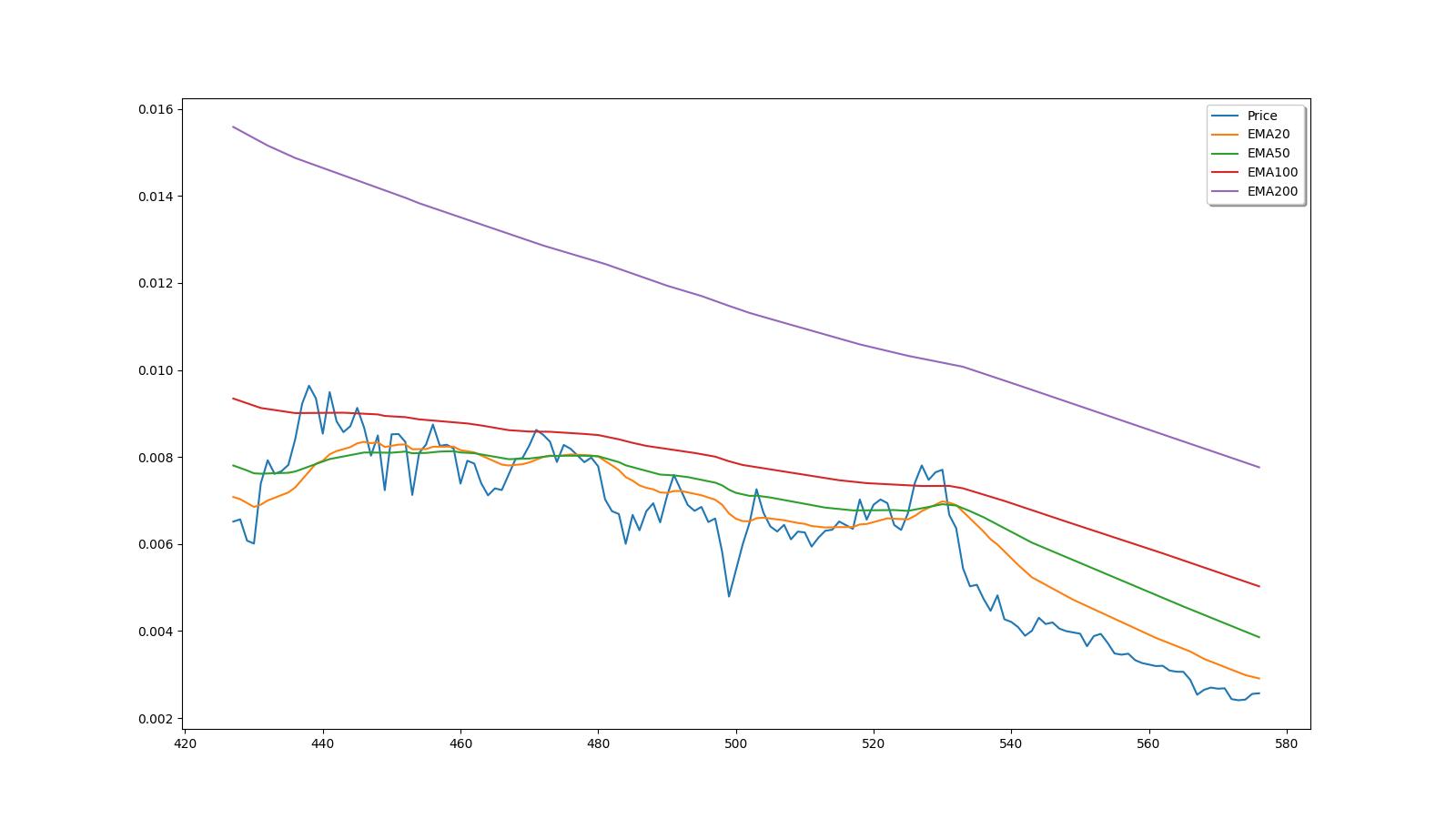 Mother Iggy Exponential Moving Averages