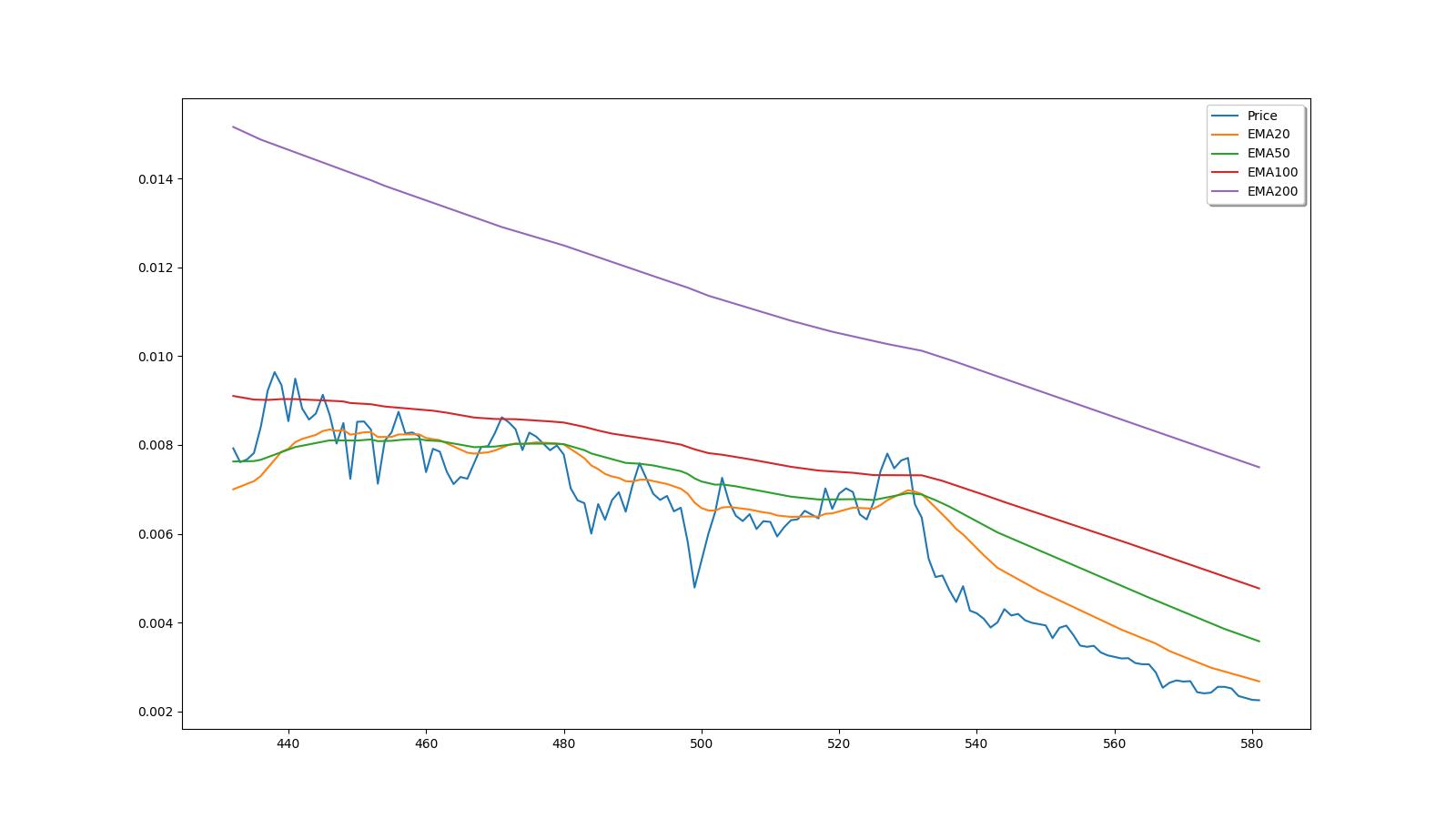 Mother Iggy Exponential Moving Averages