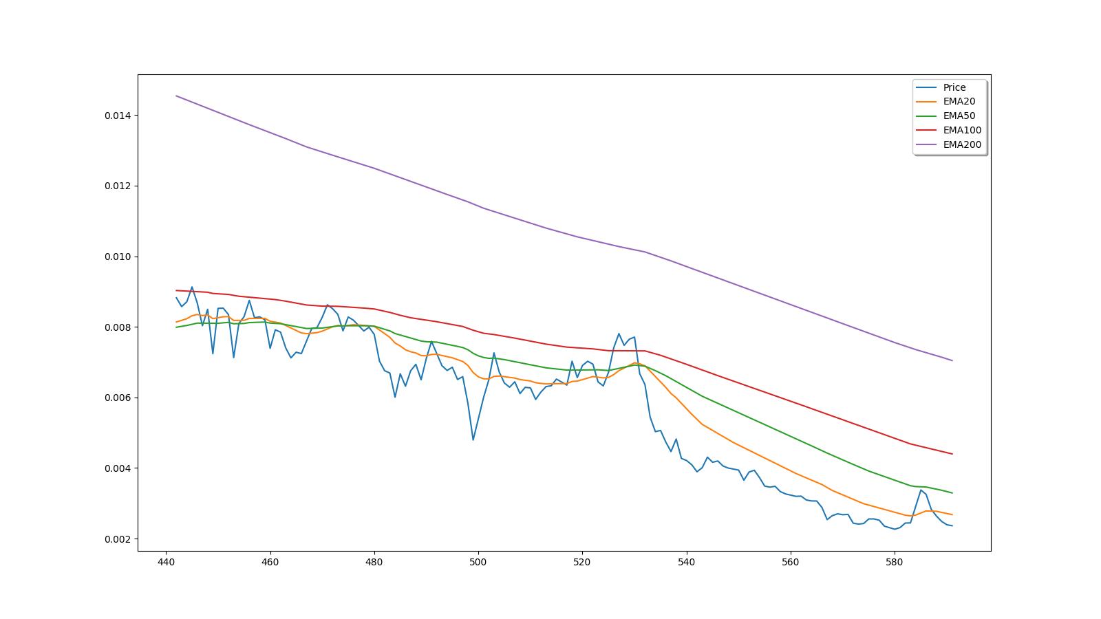 Mother Iggy Exponential Moving Averages