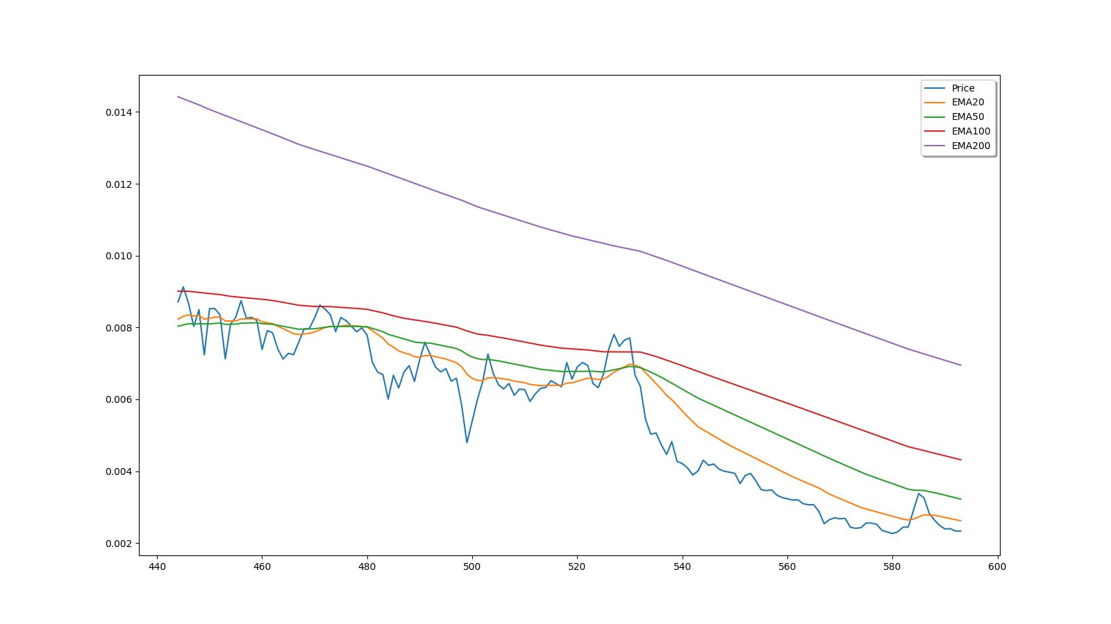 Mother Iggy Exponential Moving Averages
