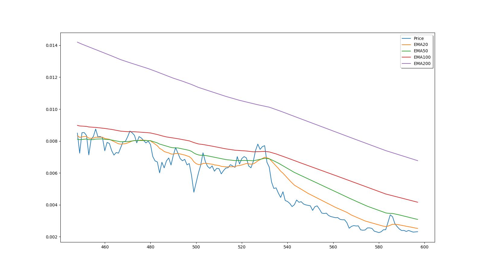 Mother Iggy Exponential Moving Averages