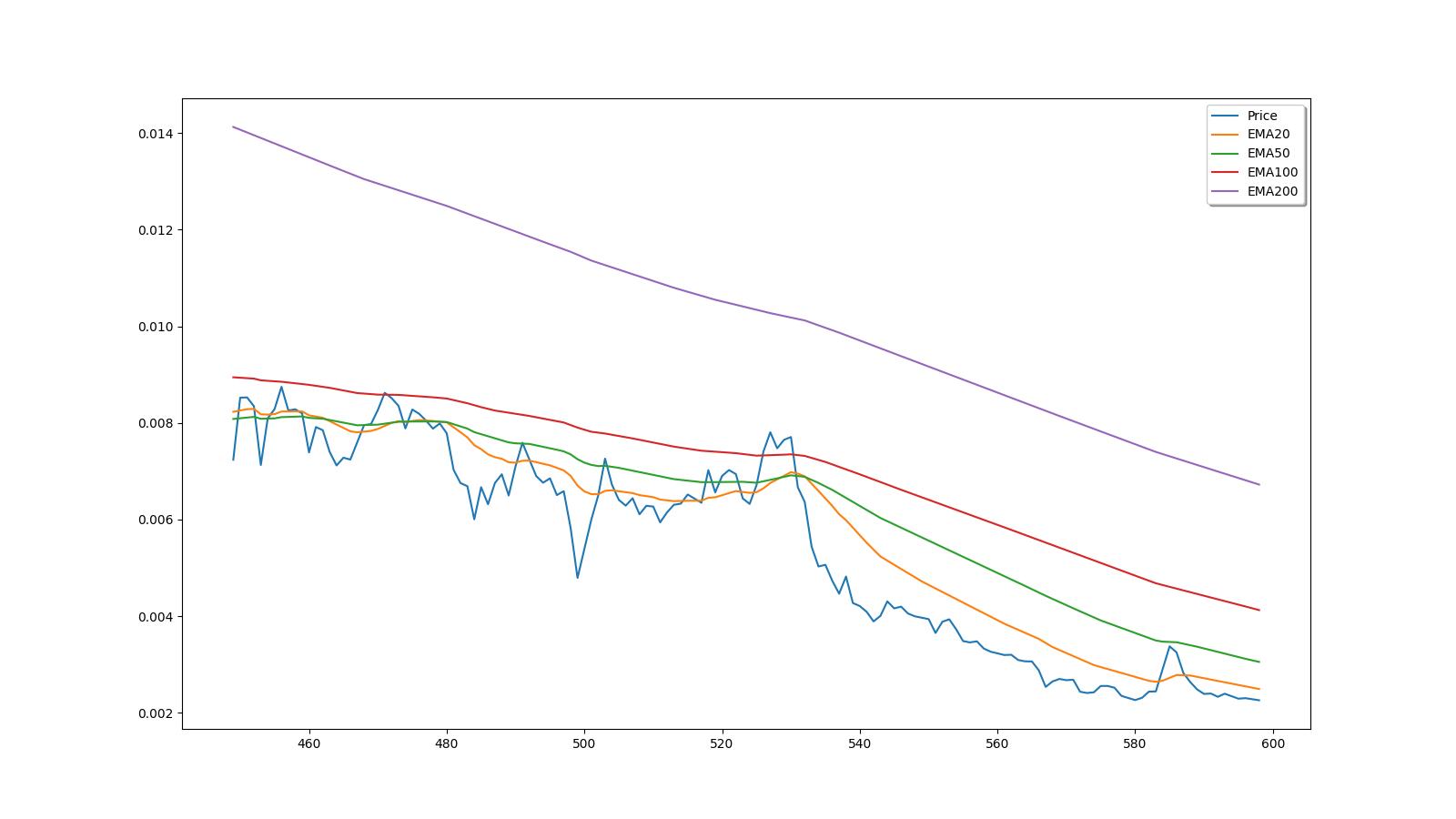 Mother Iggy Exponential Moving Averages
