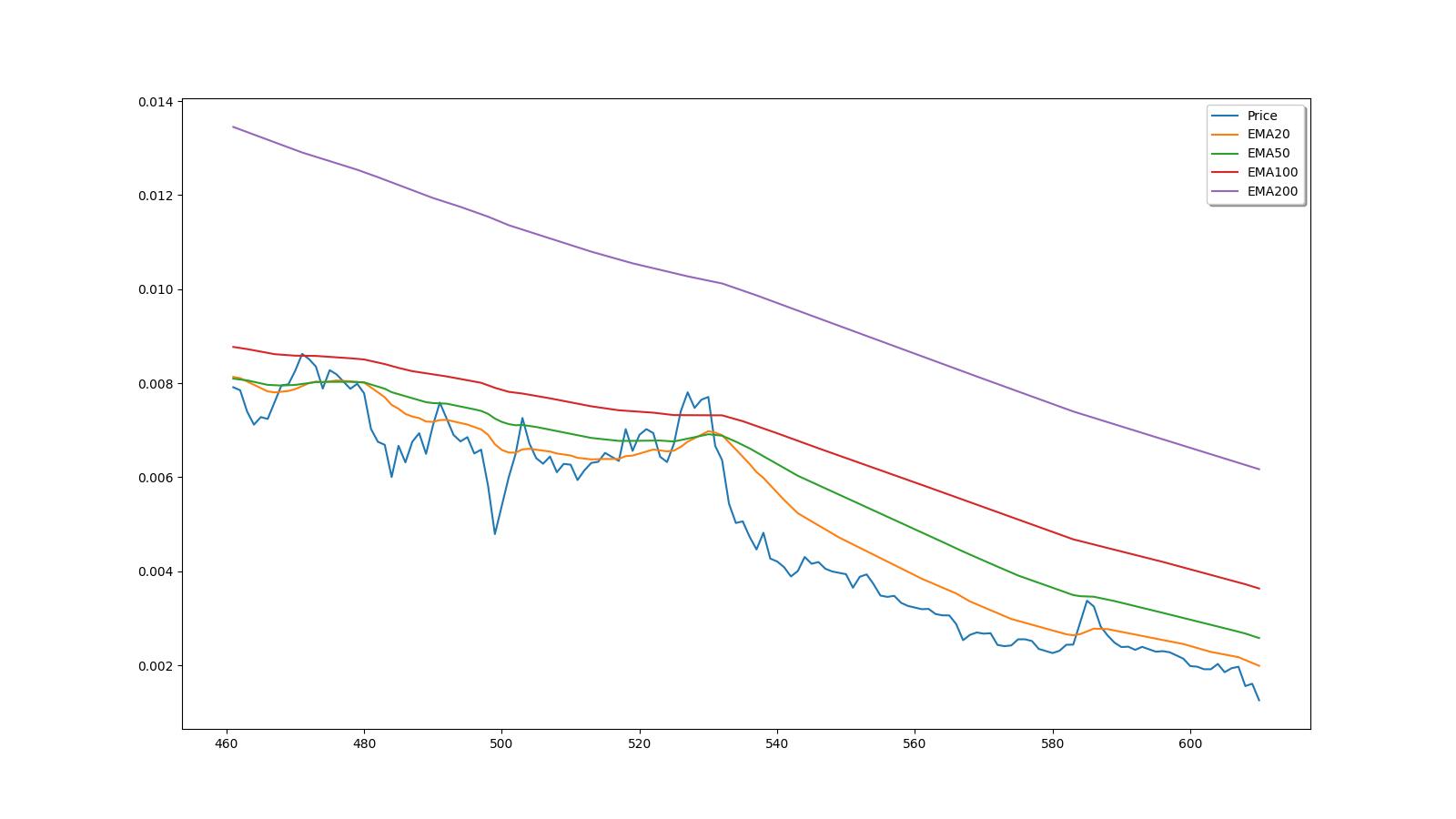 Mother Iggy Exponential Moving Averages