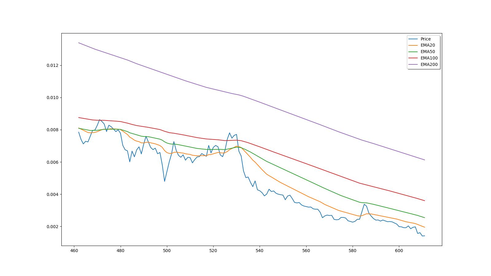Mother Iggy Exponential Moving Averages