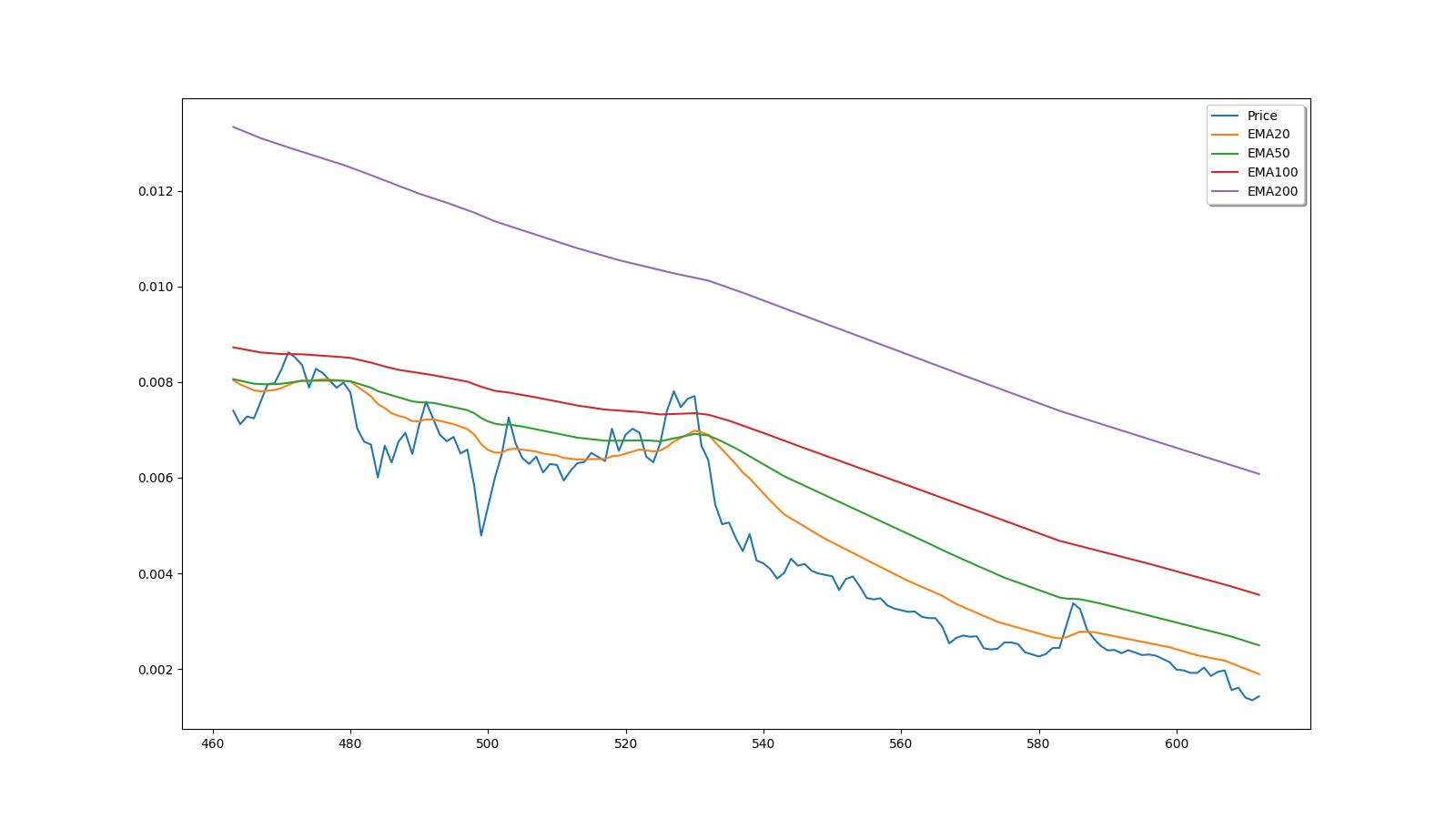 Mother Iggy Exponential Moving Averages