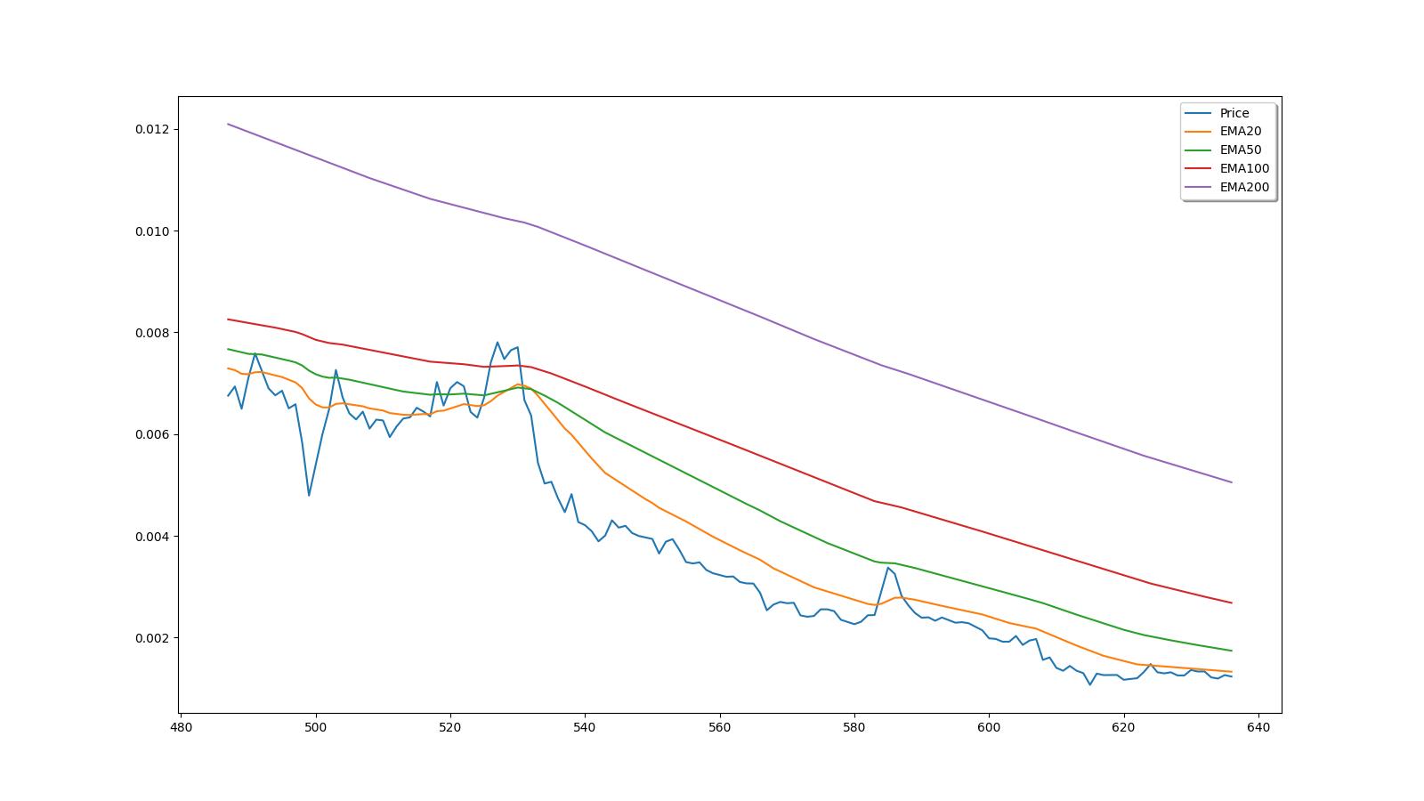 Mother Iggy Exponential Moving Averages