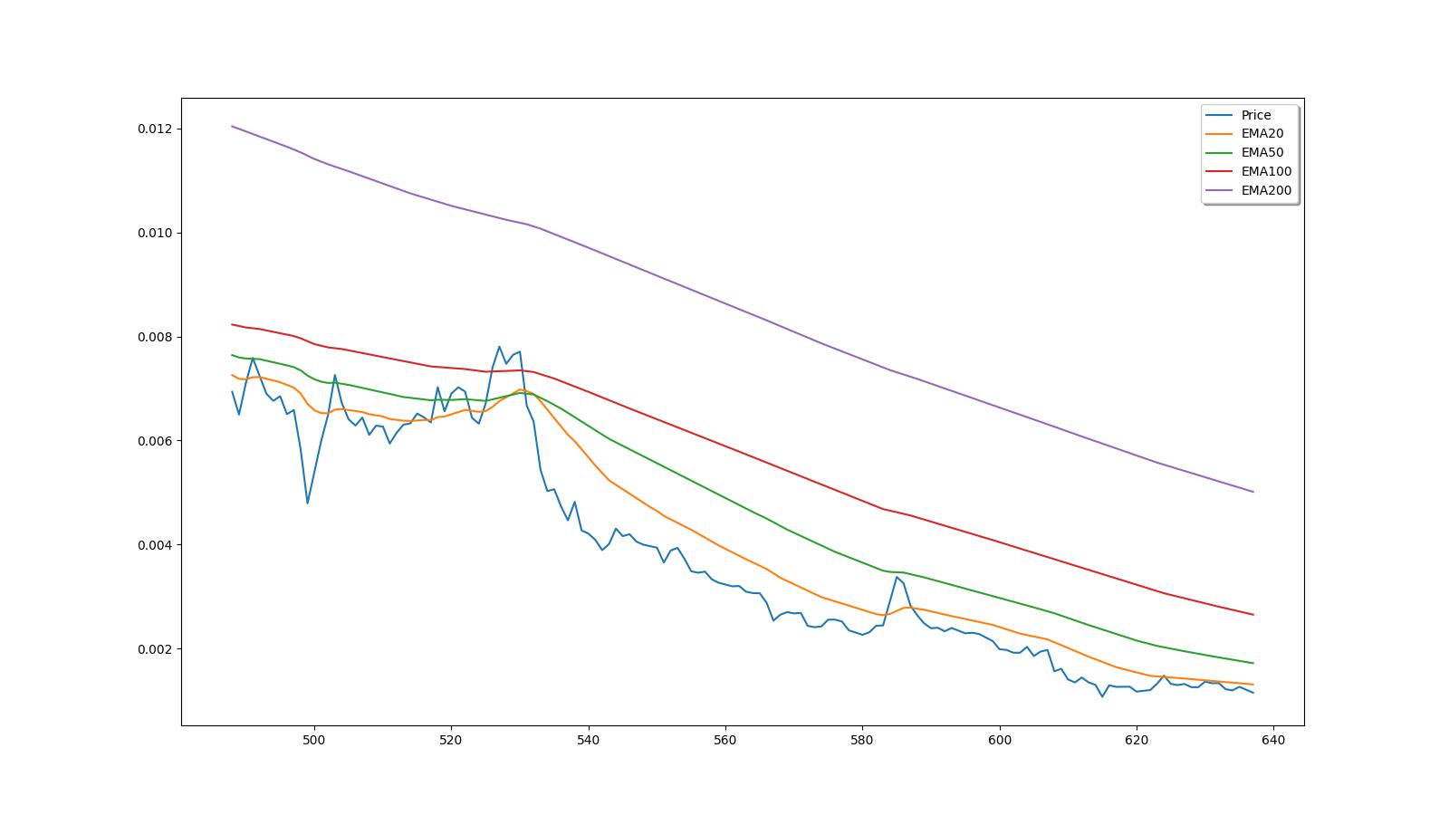 Mother Iggy Exponential Moving Averages