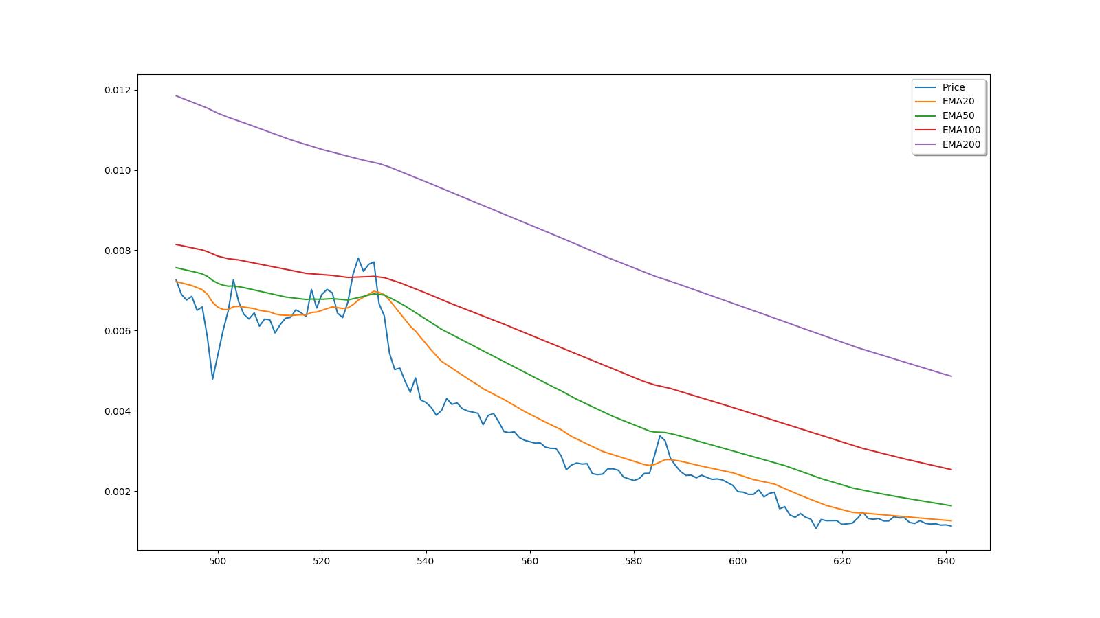Mother Iggy Exponential Moving Averages