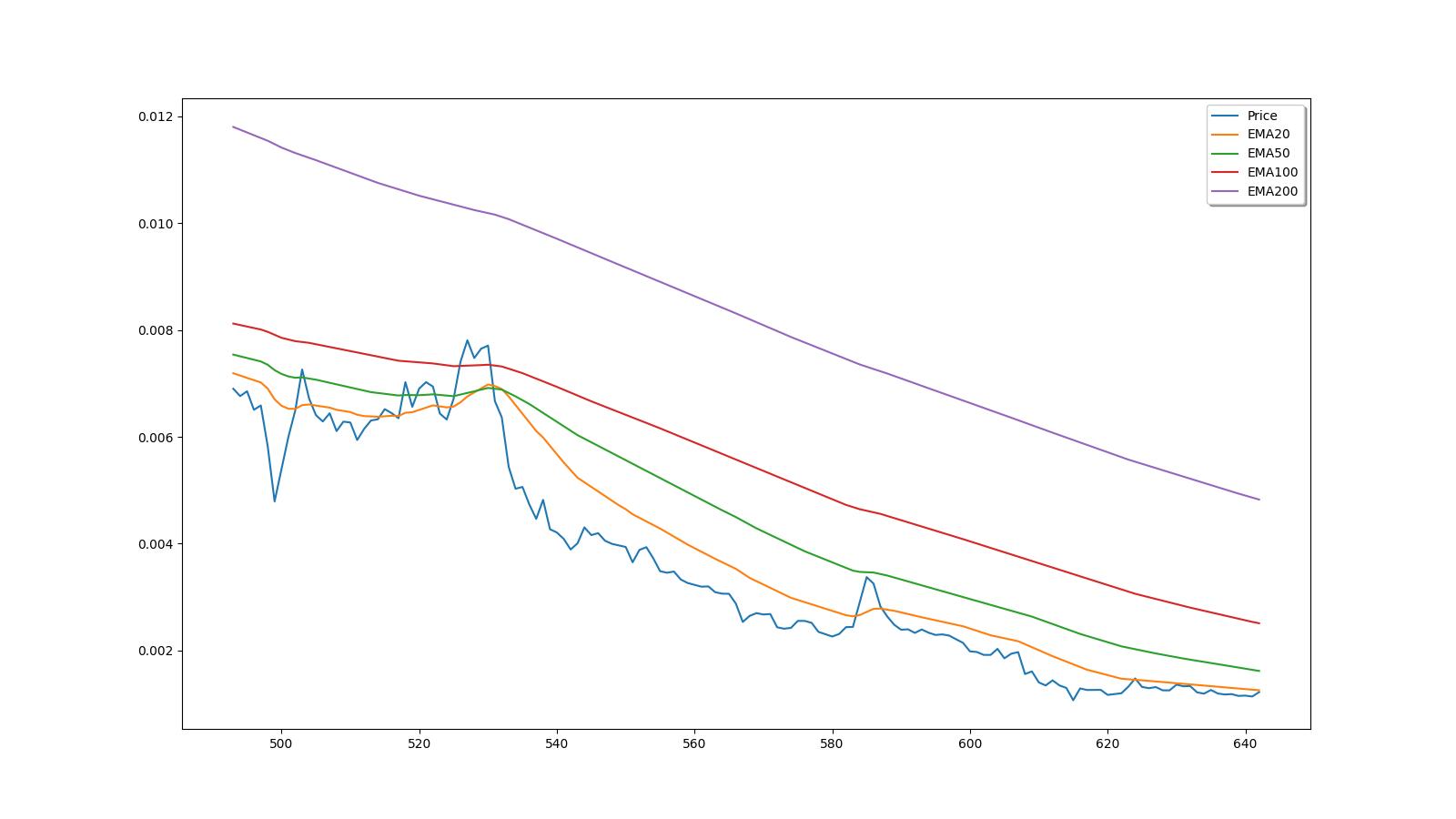 Mother Iggy Exponential Moving Averages