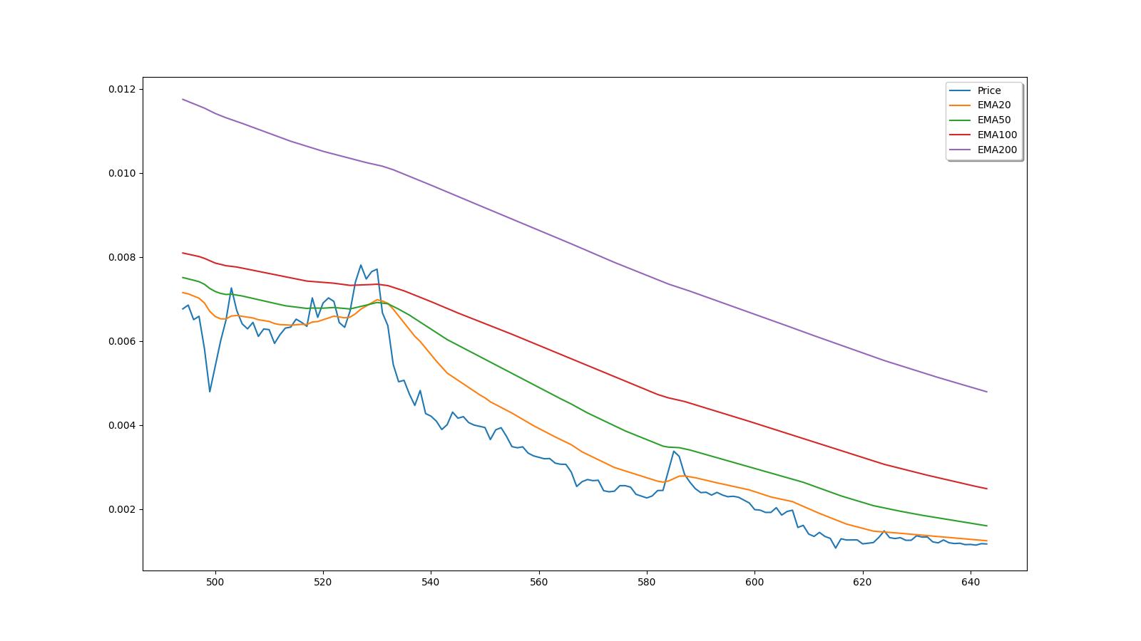Mother Iggy Exponential Moving Averages