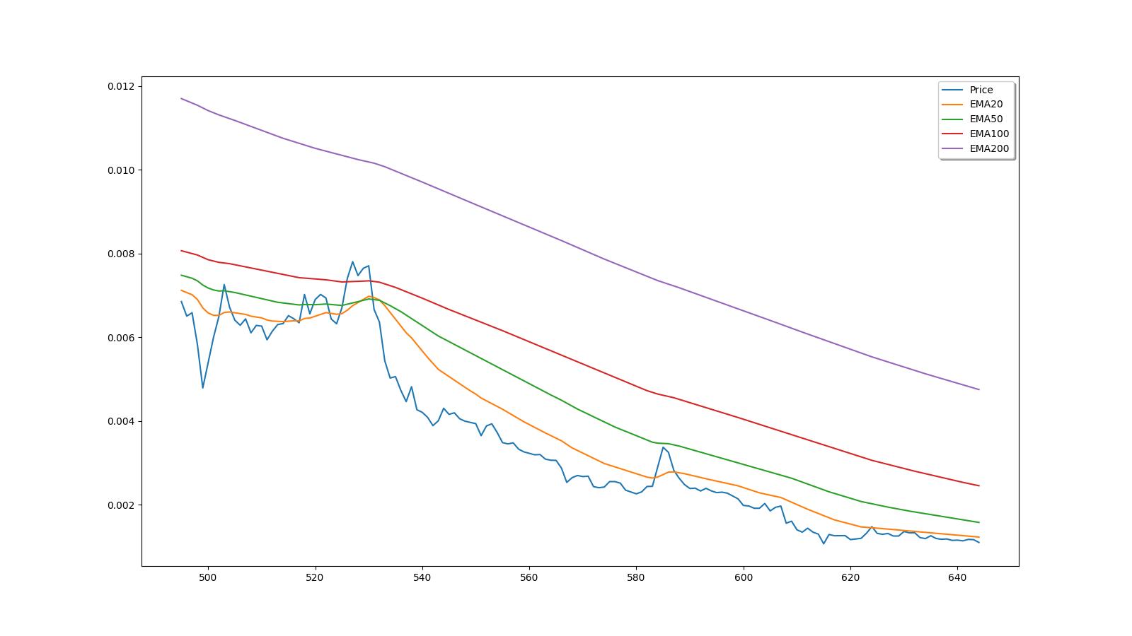 Mother Iggy Exponential Moving Averages