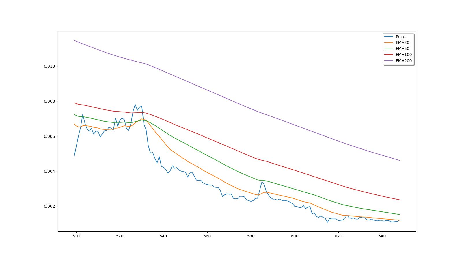 Mother Iggy Exponential Moving Averages