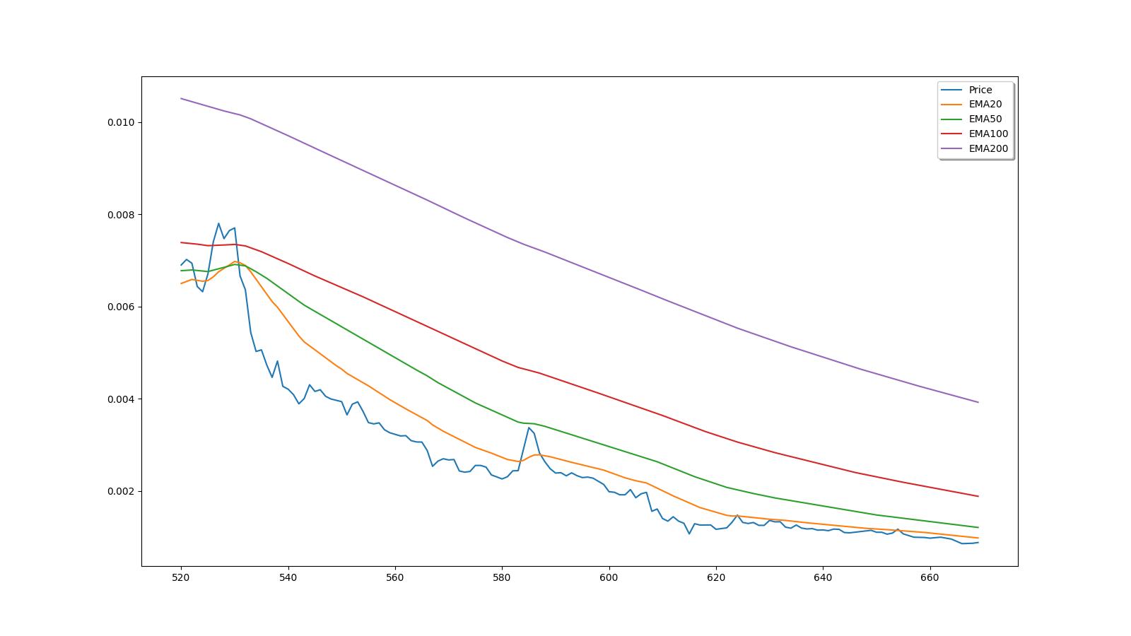 Mother Iggy Exponential Moving Averages