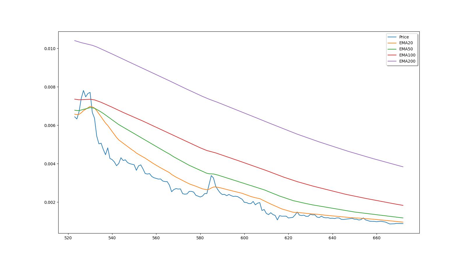 Mother Iggy Exponential Moving Averages
