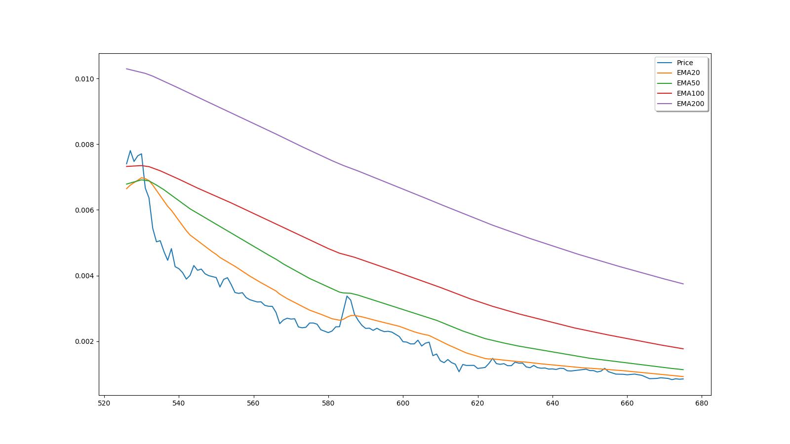Mother Iggy Exponential Moving Averages
