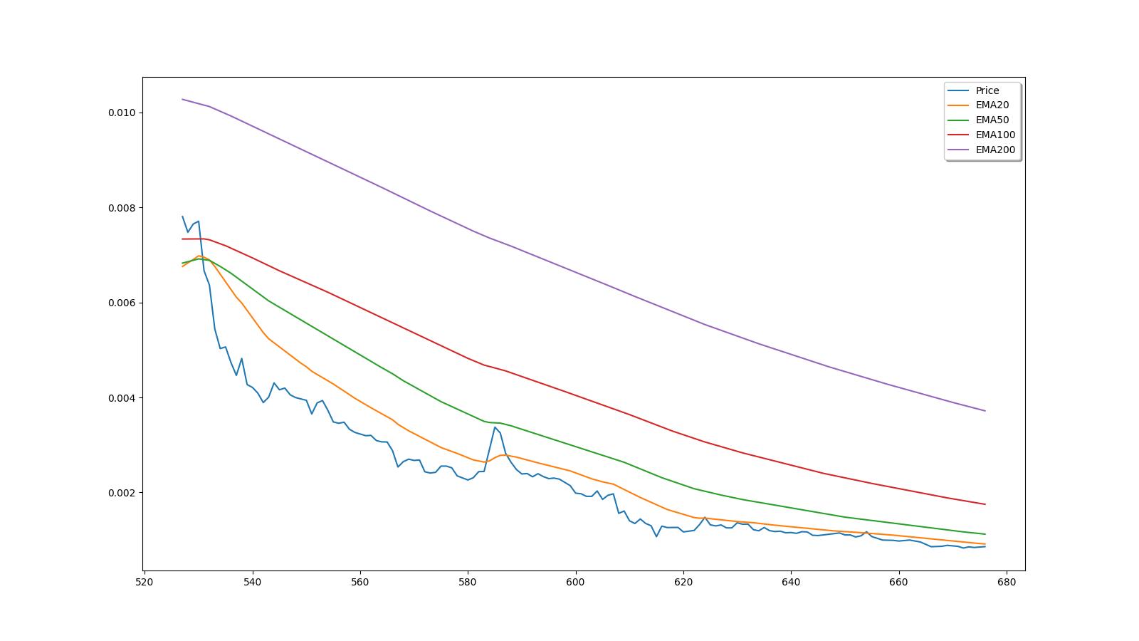 Mother Iggy Exponential Moving Averages