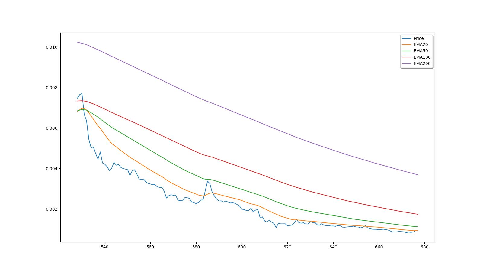 Mother Iggy Exponential Moving Averages