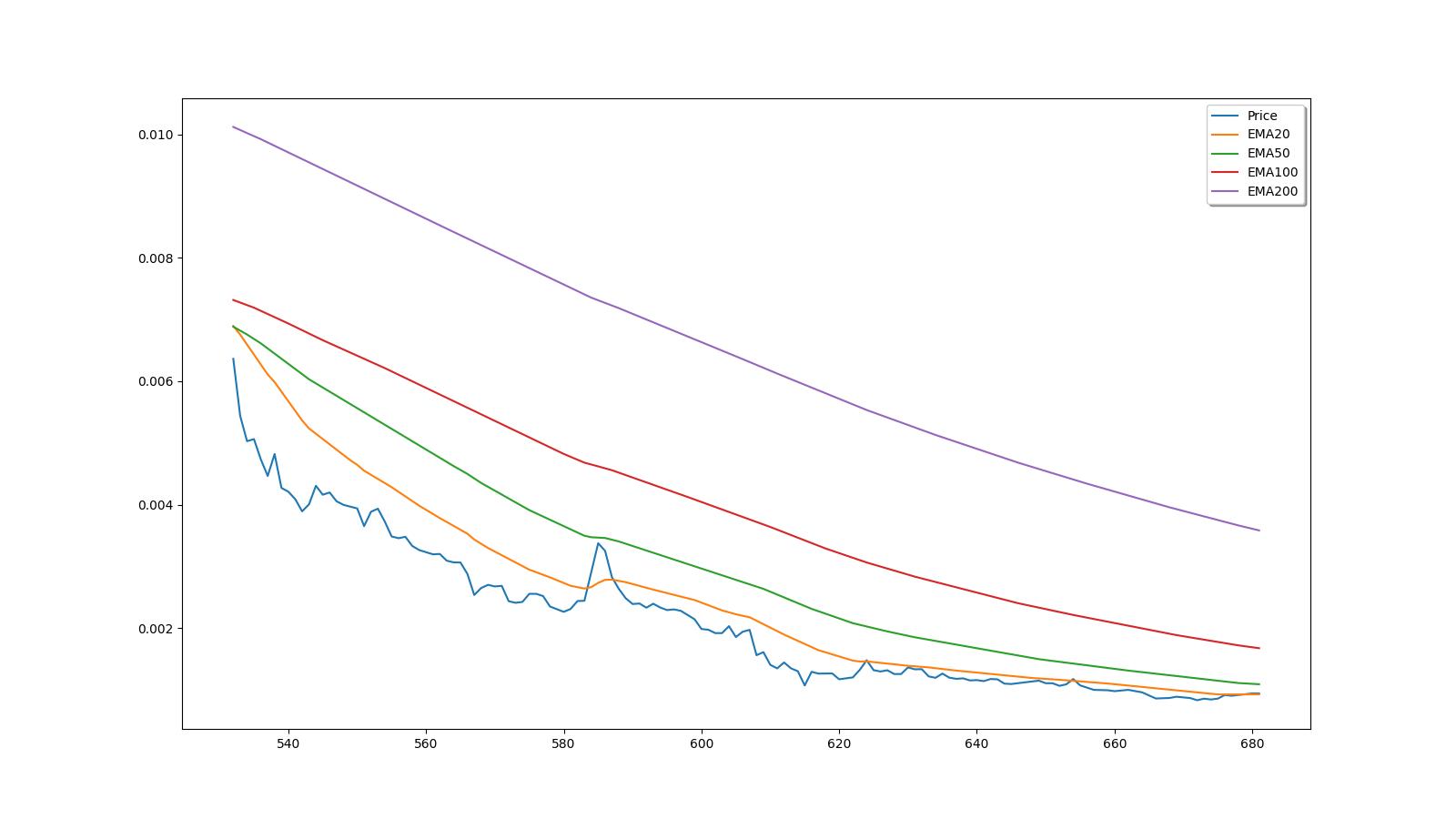 Mother Iggy Exponential Moving Averages