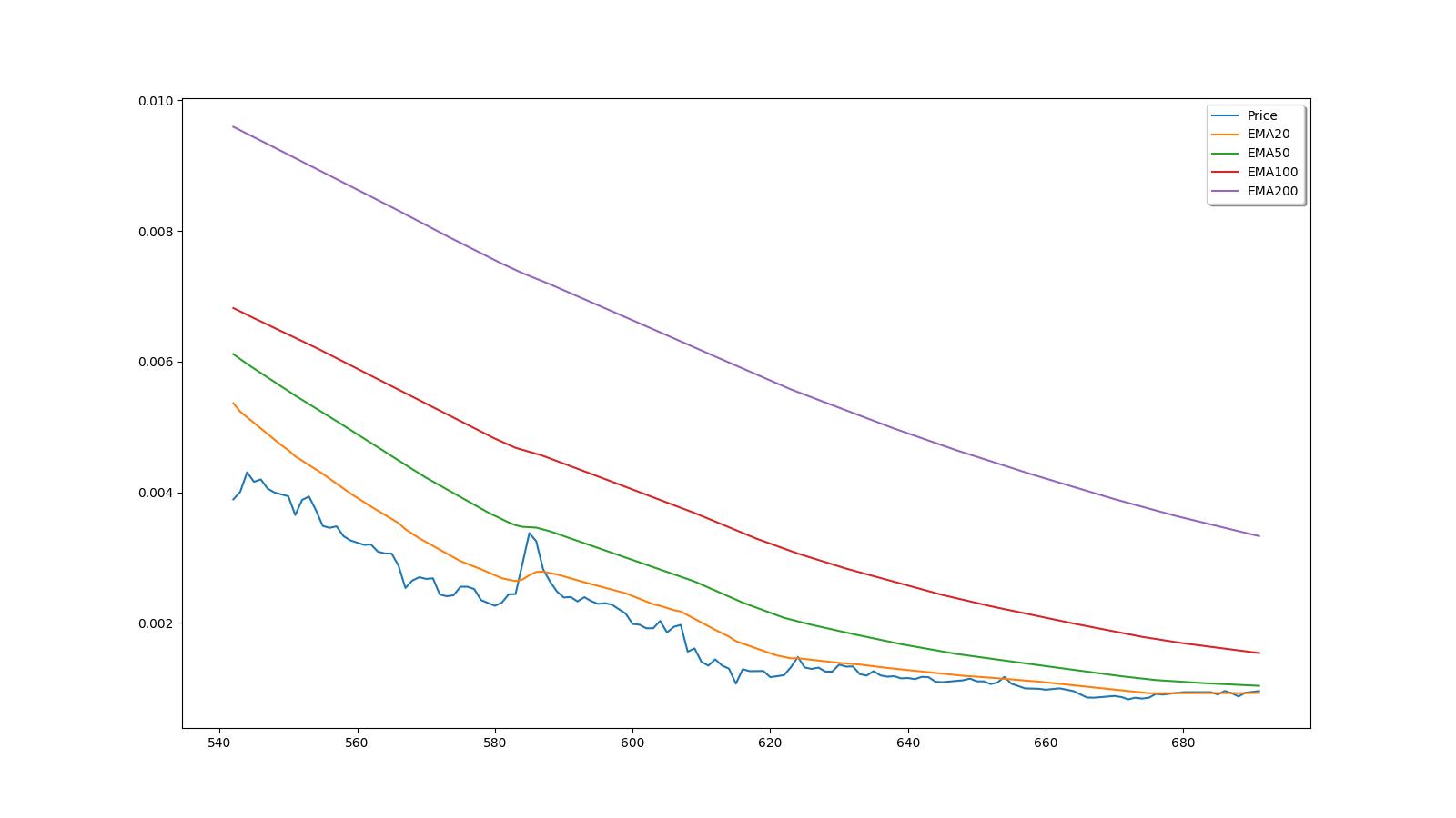 Mother Iggy Exponential Moving Averages