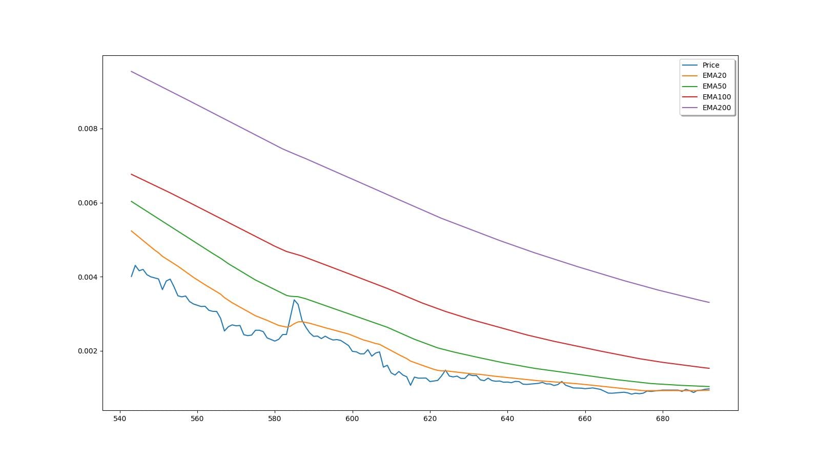 Mother Iggy Exponential Moving Averages