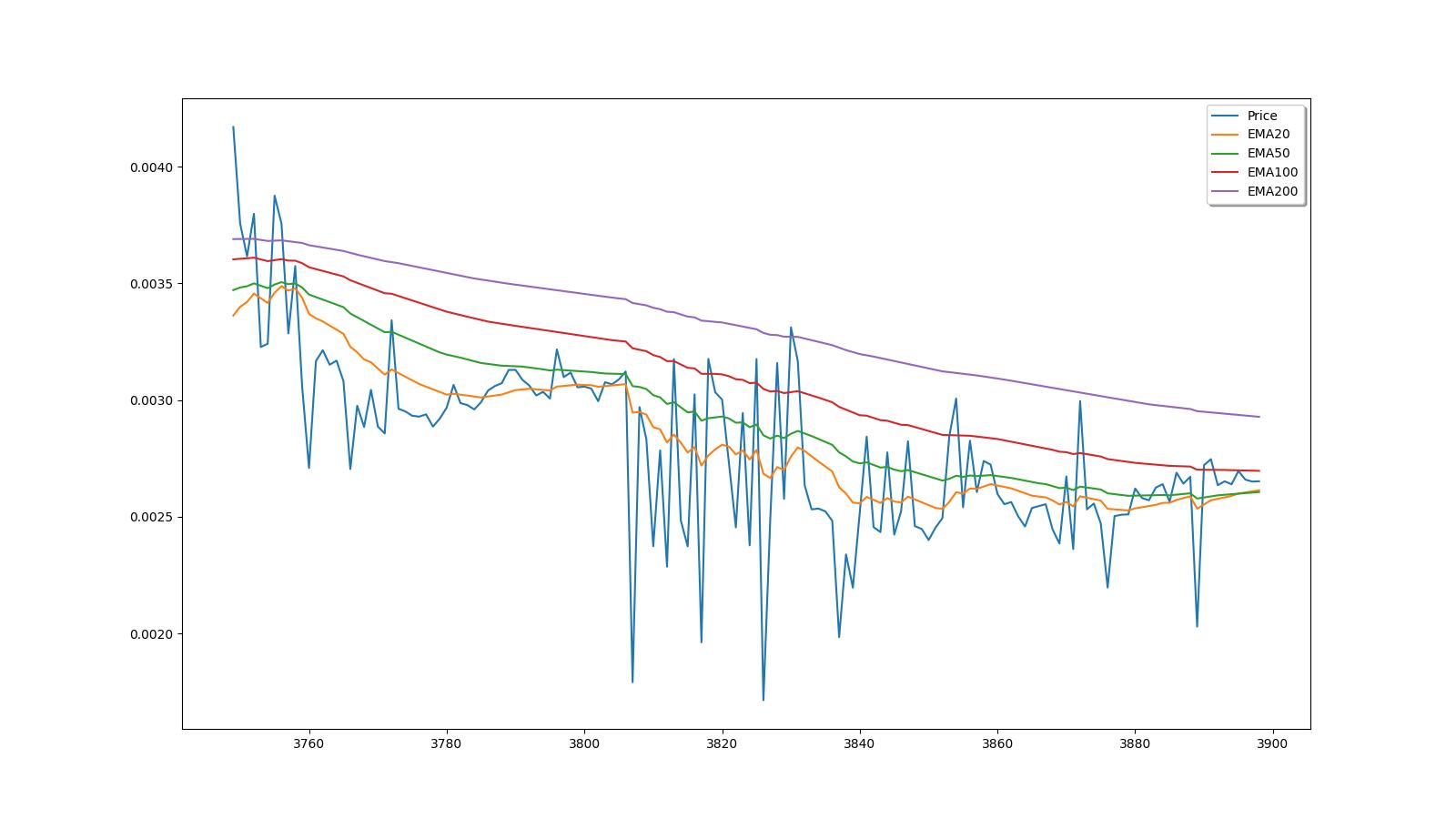 Motocoin Exponential Moving Averages