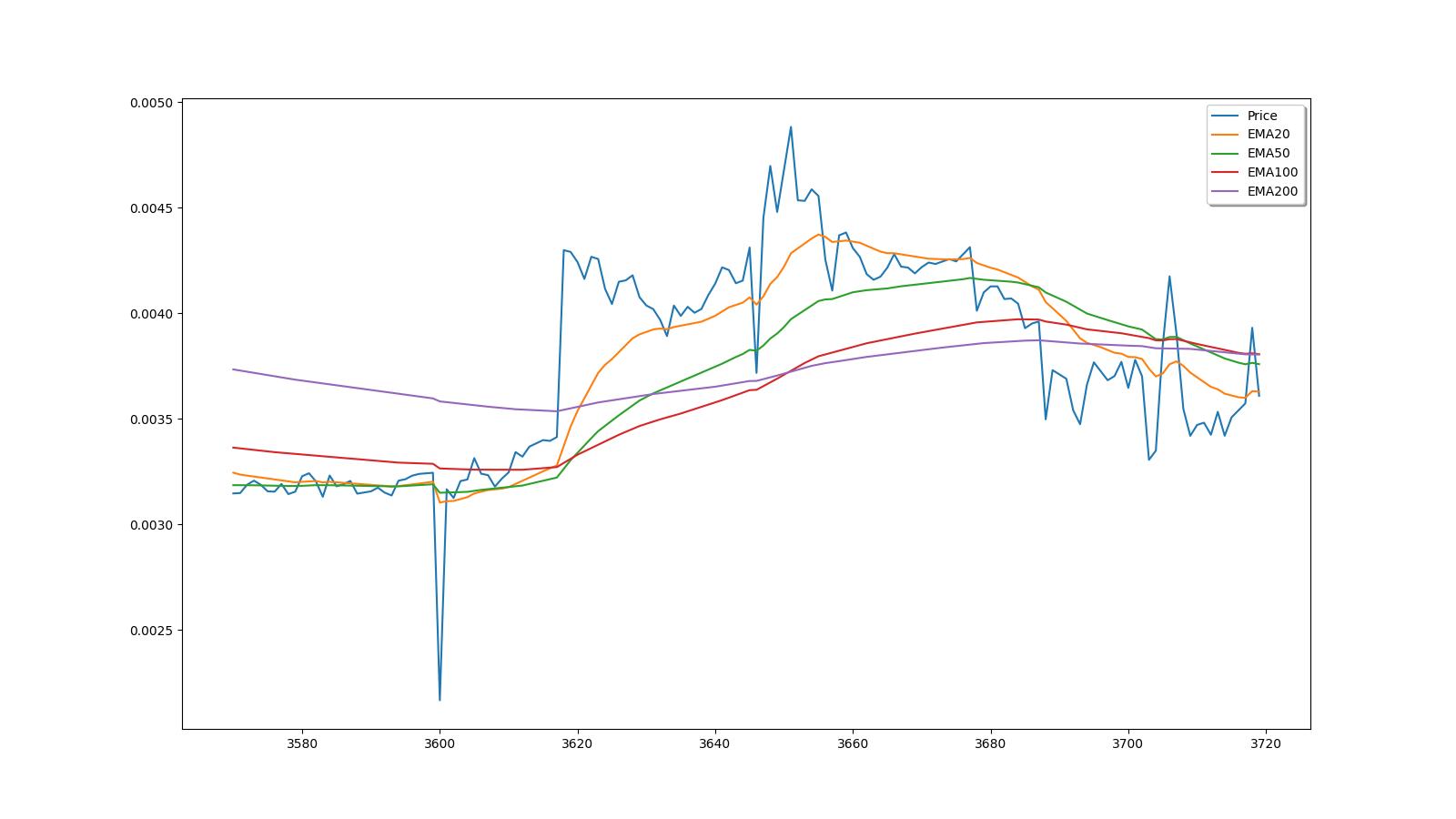 Motocoin Exponential Moving Averages