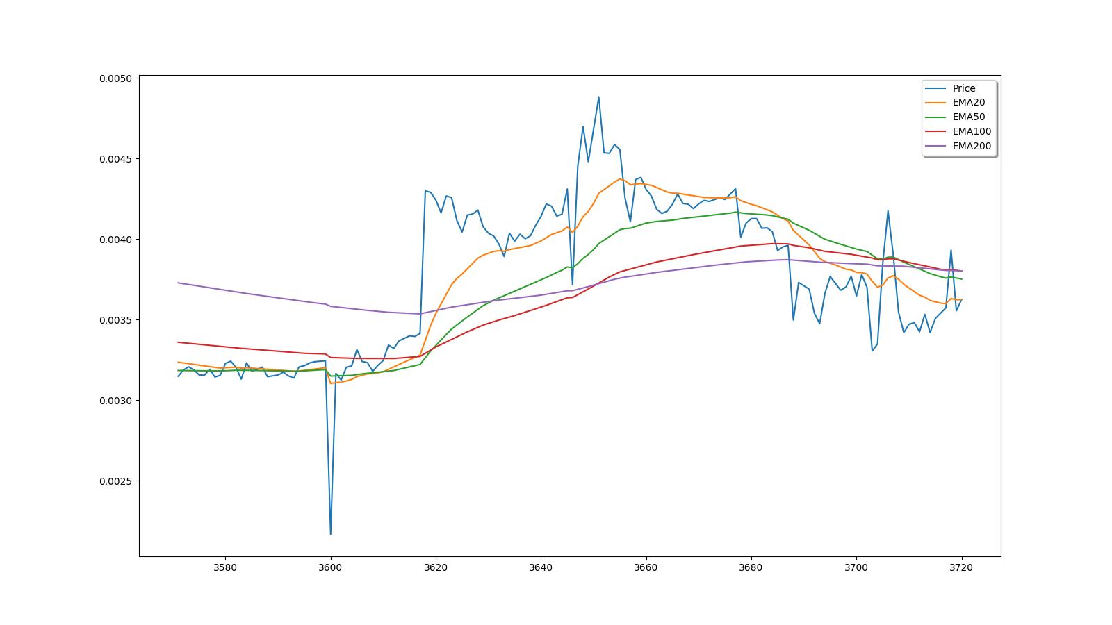 Motocoin Exponential Moving Averages