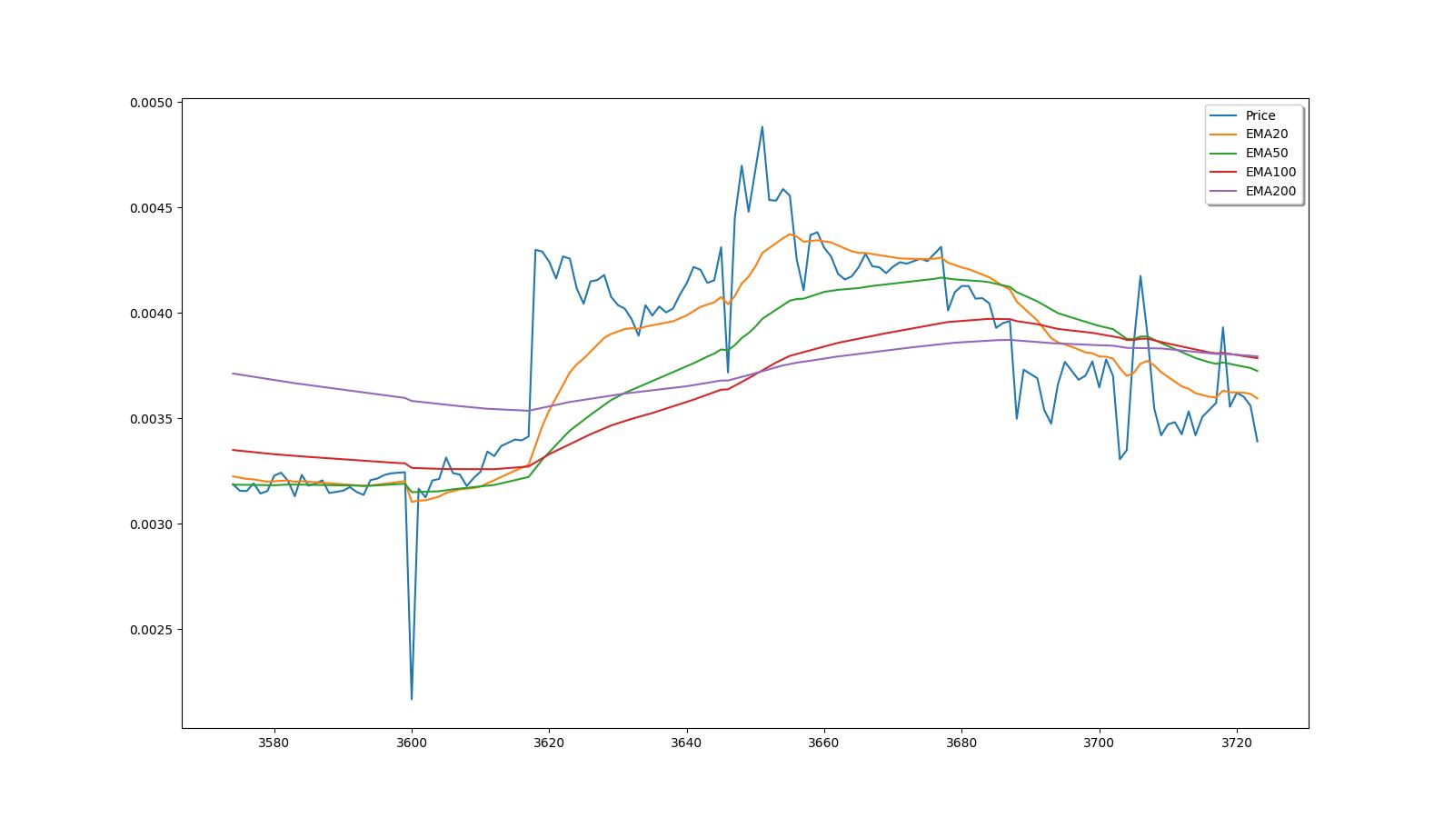 Motocoin Exponential Moving Averages