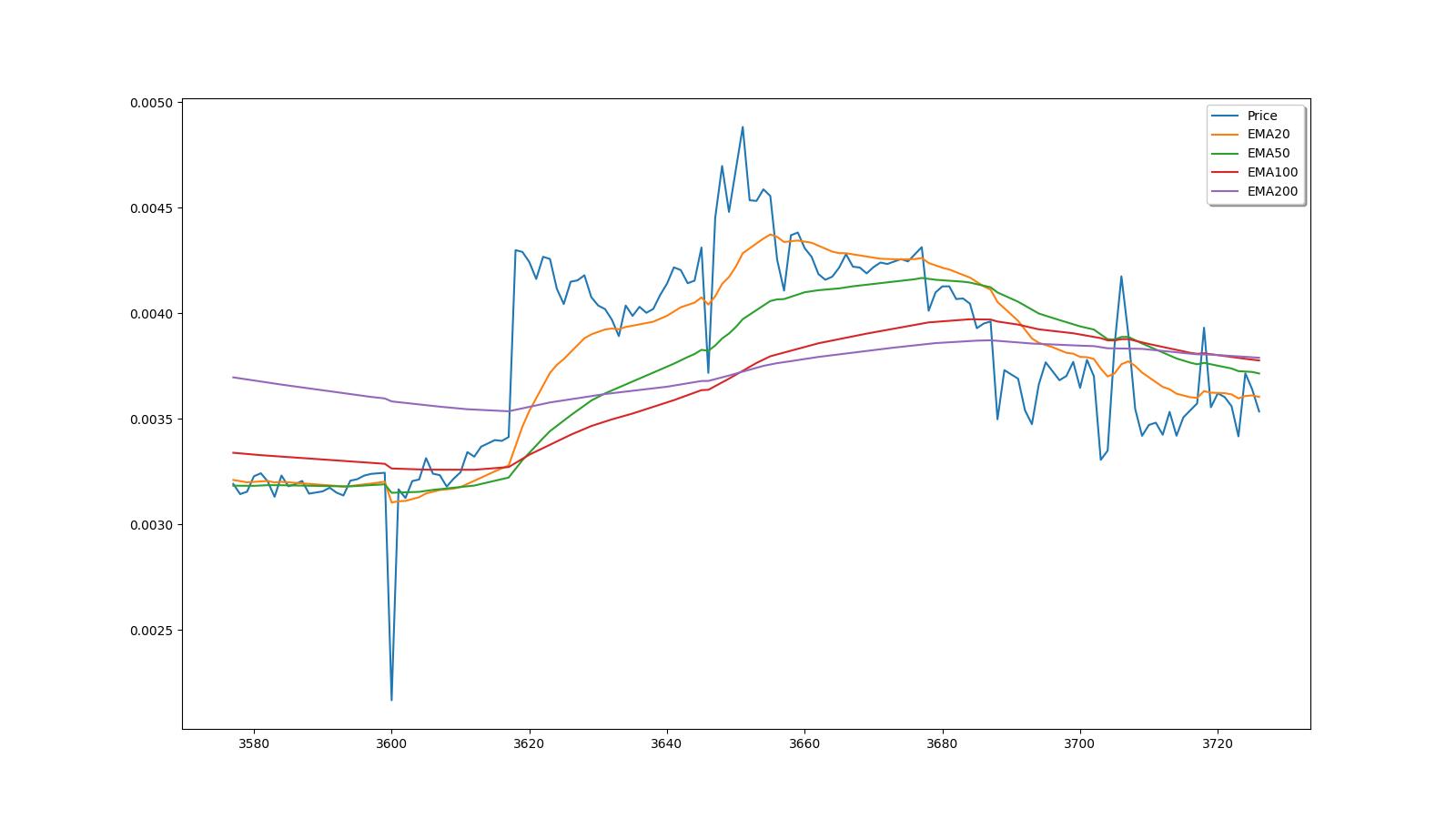 Motocoin Exponential Moving Averages