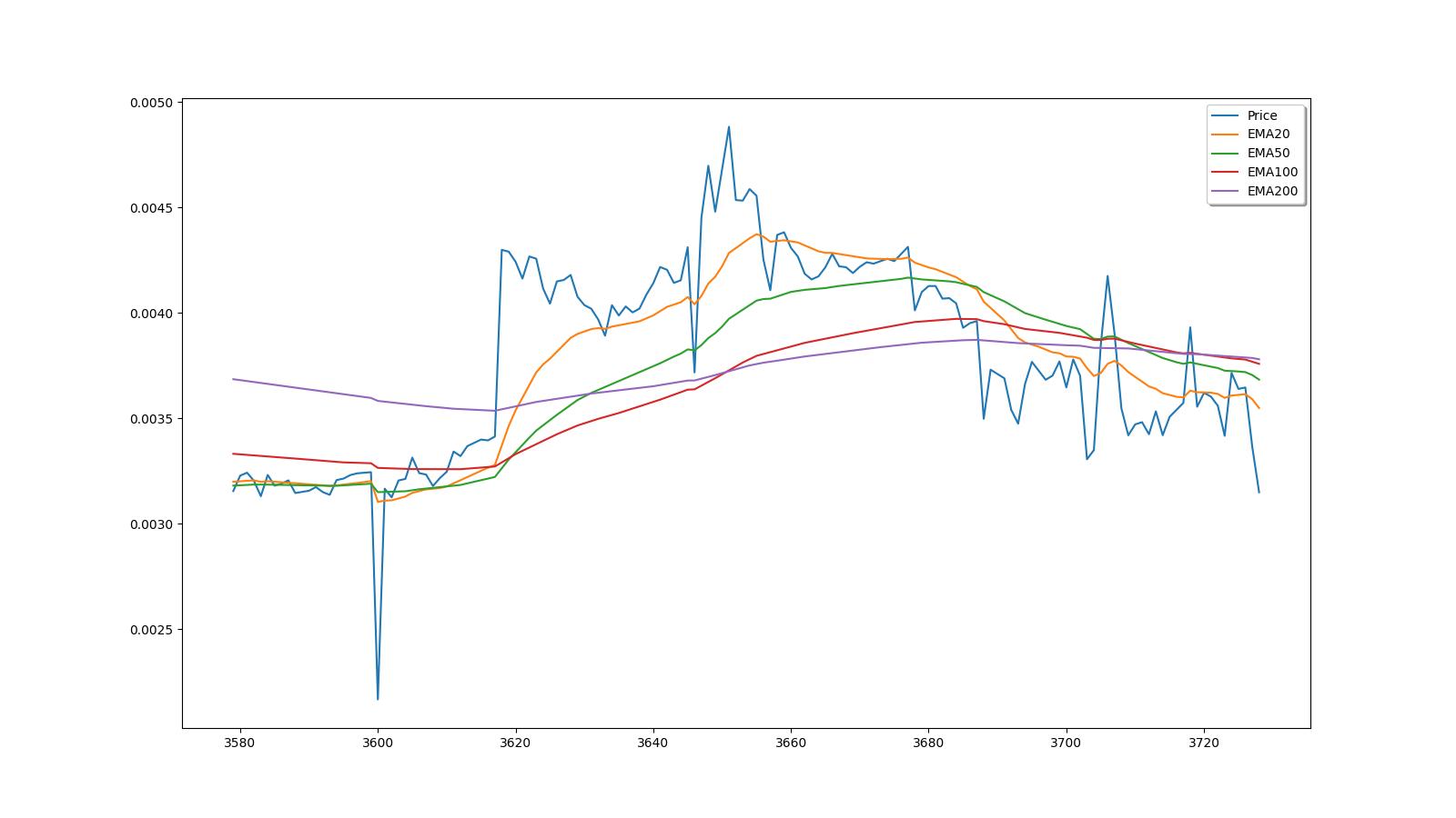 Motocoin Exponential Moving Averages