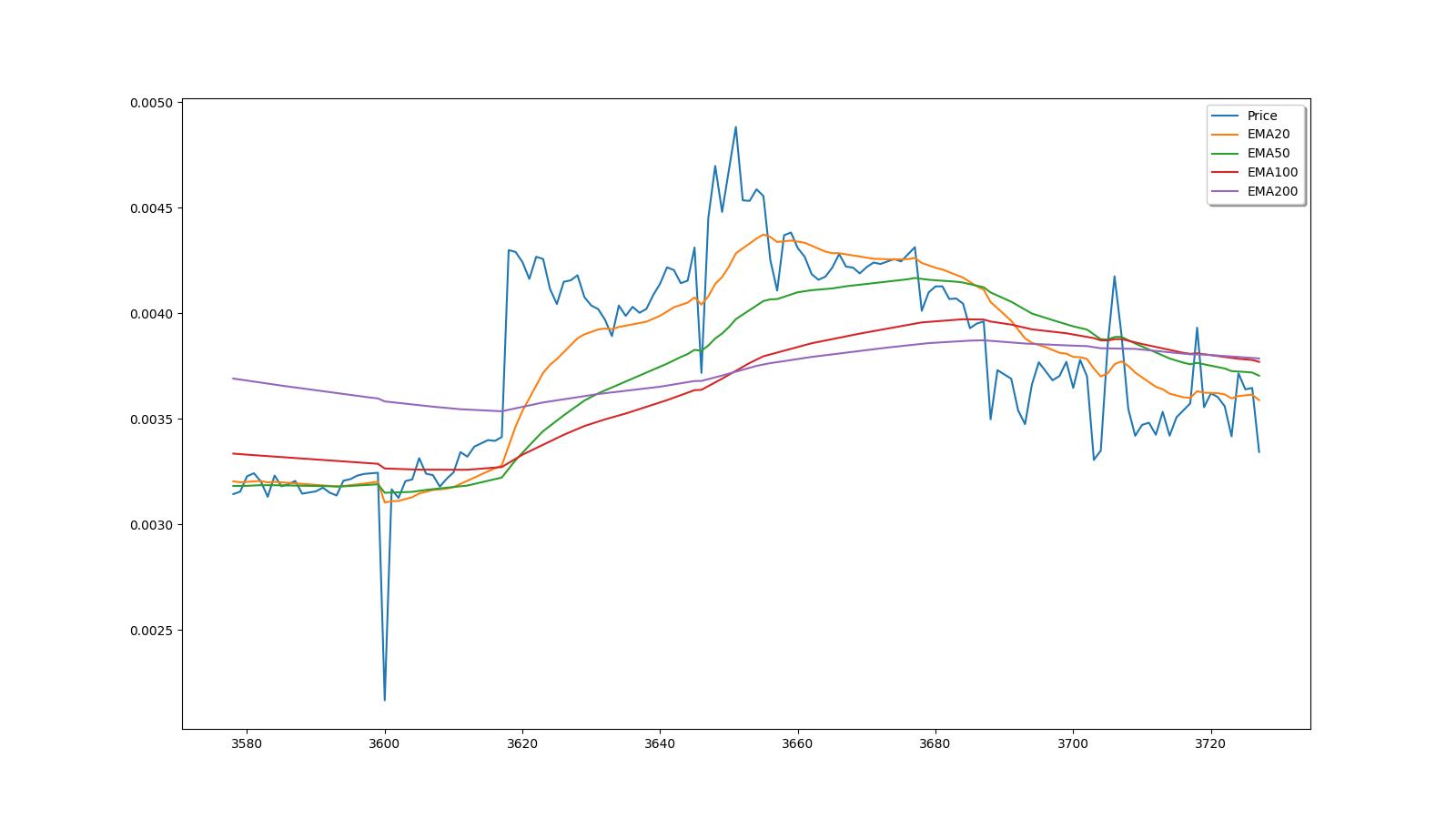 Motocoin Exponential Moving Averages