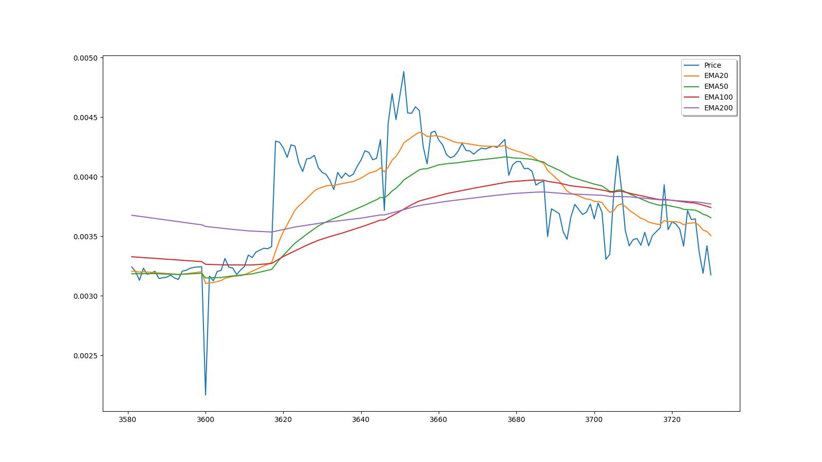 Motocoin Exponential Moving Averages