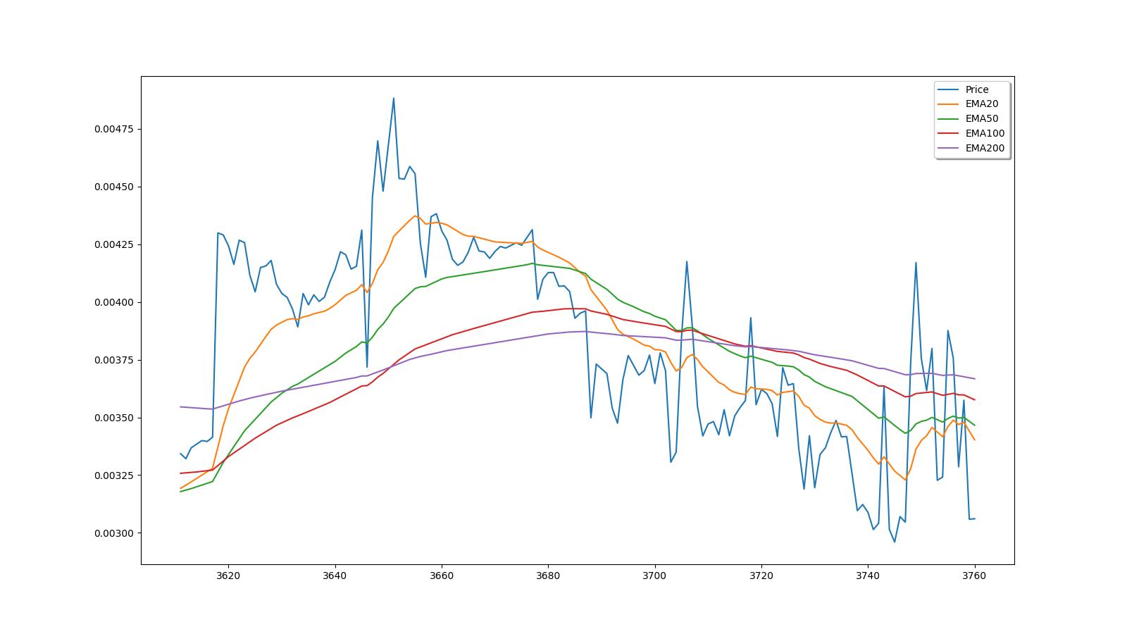 Motocoin Exponential Moving Averages