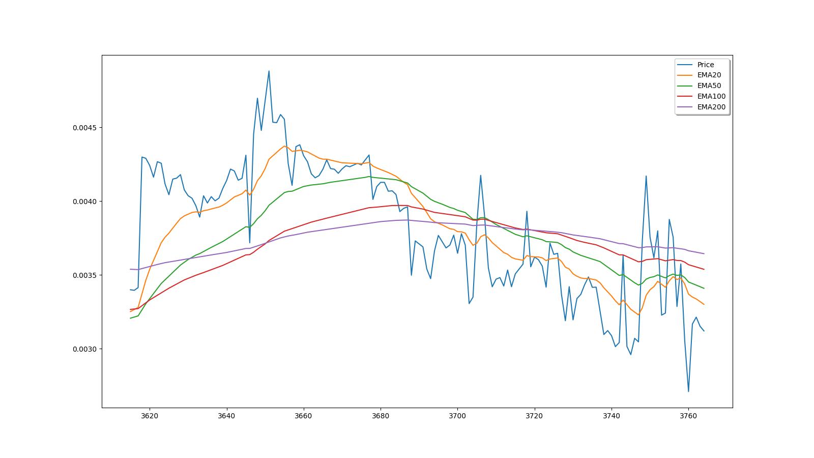 Motocoin Exponential Moving Averages
